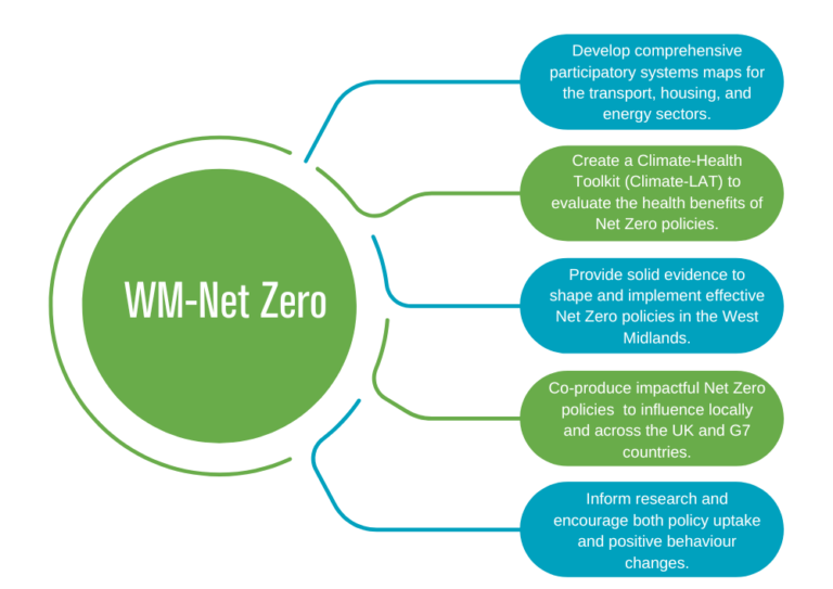 WM-Net Zero Project – WM Net Zero